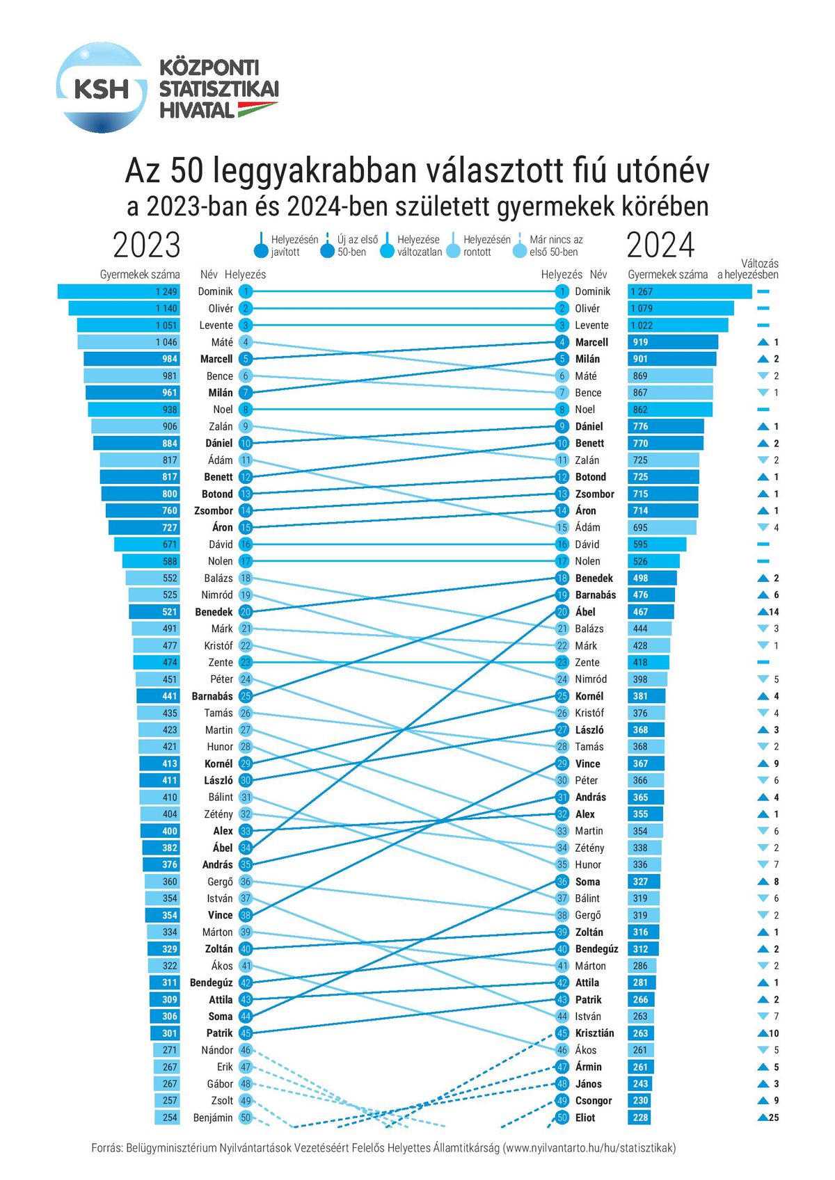 Utónevek népszerűségi listája az elmúlt években
